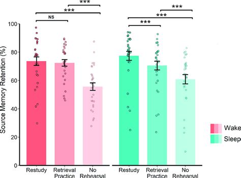Source Memory Retention And Rehearsal 24 Hour Follow Up Source Memory Download Scientific