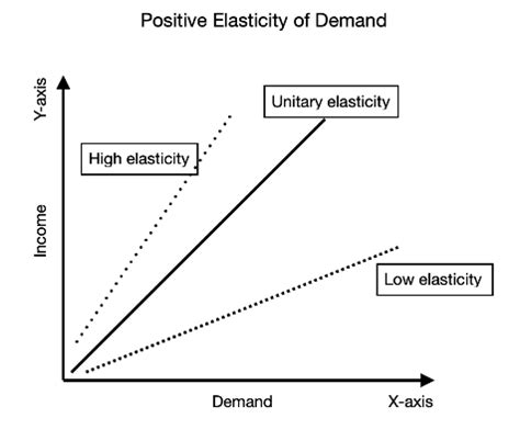 Income Elasticity Of Demand Luxury Goods