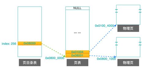 理论 实例，带你掌握linux的页目录和页表 知乎