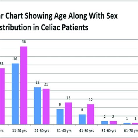 Bar Chart Showing Age Along With Sex Distribution In Celiac Patients