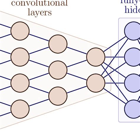 Flow Diagram Of Deep Cnn Figure From 39 Under Licence Cc By Sa 40