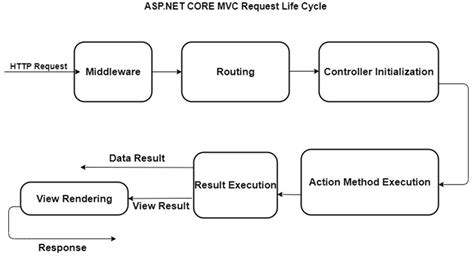 describe the complete request processing pipeline for asp core mvc