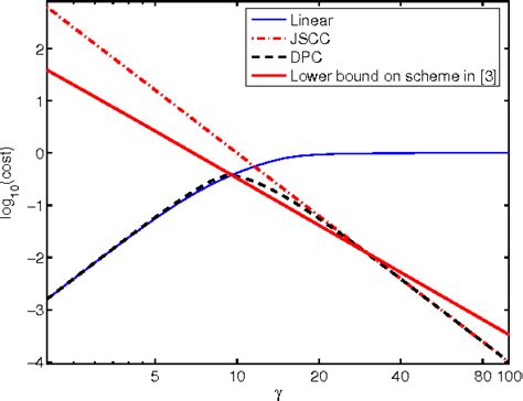 Figure 3 From A Vector Version Of Witsenhausens Counterexample A Convergence Of Control