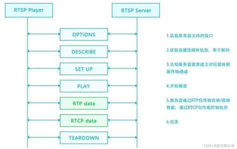 rtsp协议抓包及讲解 vlc rtsp csdn博客