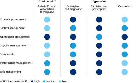 How To Implement Generative Ai Successfully In Procurement