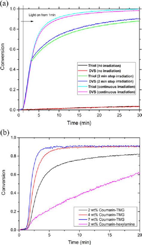 Figure 2 From Visible Light Initiated Thiol Michael Addition