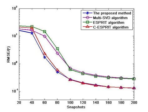 rmse versus the number of snapshots with different algorithms fig 1