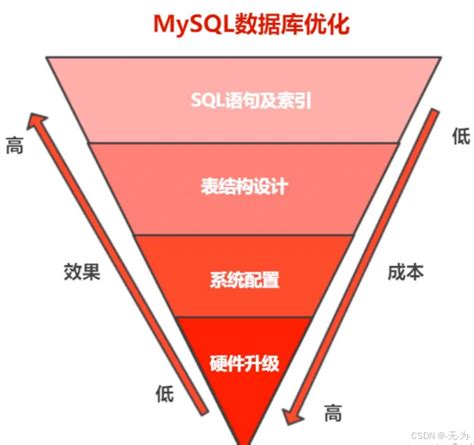 科普文软件架构数据库系列之MySQL性能调优概叙