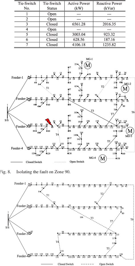 Figure 8 From Enhancement Of Distribution System Restoration Capability In Singlemultiple
