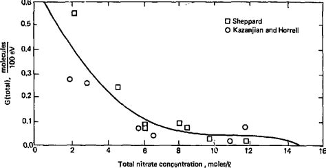 Figure 1 From Density And Radiolytic Decomposition Of Plutonium Nitrate