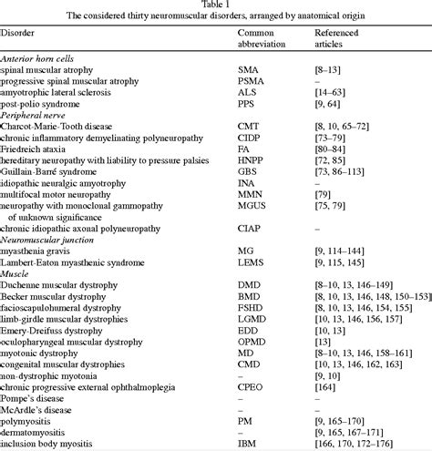 Table 1 From The Epidemiology Of Neuromuscular Disorders A Comprehensive Overview Of The