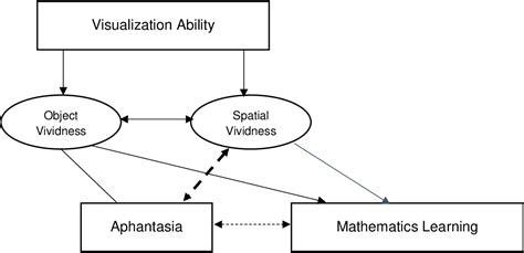 Differences In Spatial Visualization Ability And Vividness Of Spatial Imagery Between People