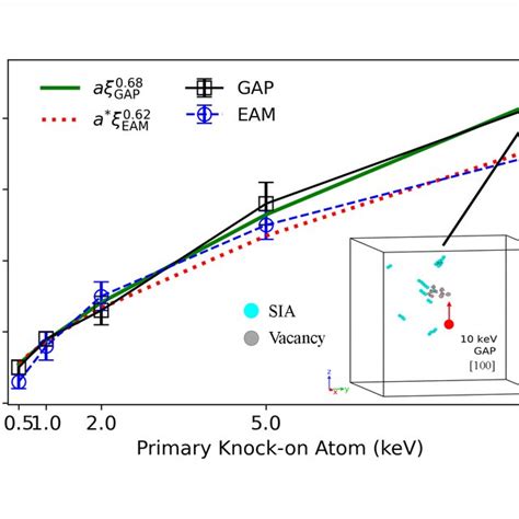 Color On Line Average Number Of Point Defects Formed After Collision