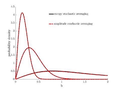 Comparison Of Energy Stochastic Averaging According To Theorem 3 Download Scientific