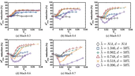 Evaluation Of Cavity Flow Control Effects On Aft Wall Using Slot