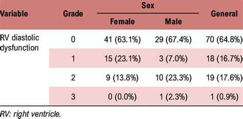 Descriptive Statistical Analysis Of Right Ventricular Diastolic Dysfunction Download