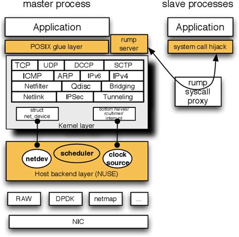 Figure 2 From Operating System With Mainline Linux Network Stack