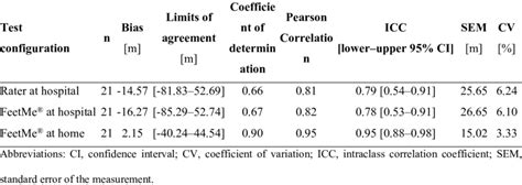 Analysis Of The Test Retest Reliability Of The 6mwd Measurements At