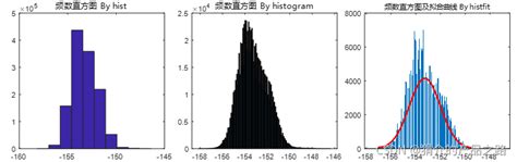 频数直方图hist、histogram、histfithist和histogram的区别 Csdn博客