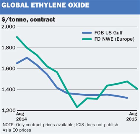 Ethylene Value Chain Ethylene Oxide