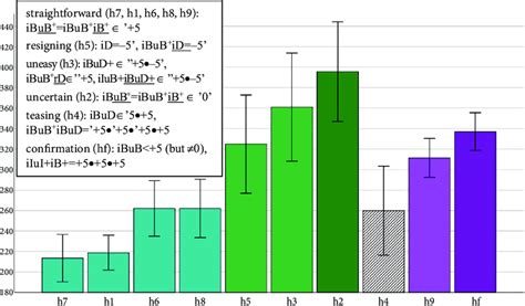 Differences Between Duration Data Concerning Hát Bar Charts With 95