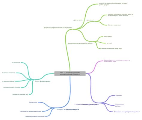 Тема 14 Индивидуализация и диференциация в обучението Coggle Diagram