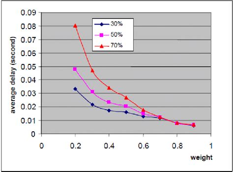 The Average Packet Delay In Oq Switch With Wrr Scheduling Download