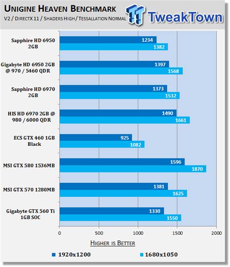 Gigabyte Geforce Gtx 560 Ti 1gb Soc Video Card