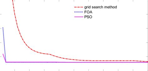 Convergence Histories Of Least Squares Support Vector Machine Ls Svm