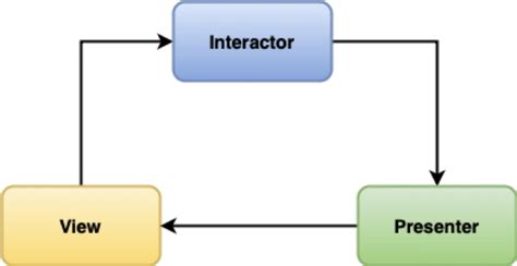 architectural pattern vip view interactor presenter dev community