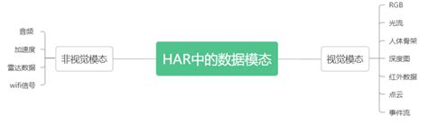 Tpami 2022 不同数据模态的人类动作识别综述，涵盖500篇文章精华 智源社区