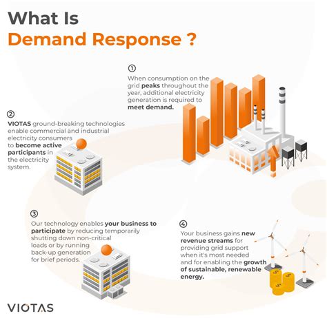 Texas Demand Response Ercot Programs Explained Viotas
