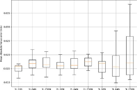 The Mlp Cross Validation Results For A Grid Search Map Of 1 2 3