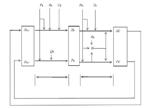 Kalman Filter Information Flow Graph Normally The State Model Is Used Download Scientific