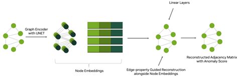 Applying Autoencoder Based Gnns For High Throughput Network Anomaly Detection In Netflow Data