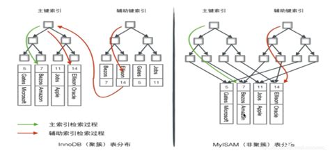 数据库常见面试题——索引 双索引面试题 csdn博客