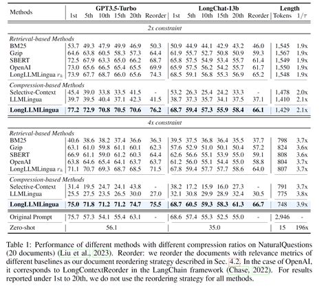 Longllmlingua Bye Bye To Middle Loss And Save On Your Rag Costs Via