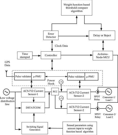 Proposed System Model Layout Of Iot Based Power Theft Detection And