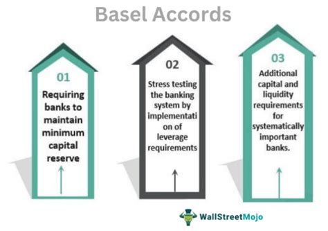 Basel Accords Meaning Explained History Types I Ii And Iii