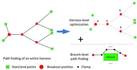 decomposition of the entire harness routing into bi level path planning download scientific