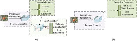 Single‐step And Two‐step Target Detection Algorithms A Two‐stage