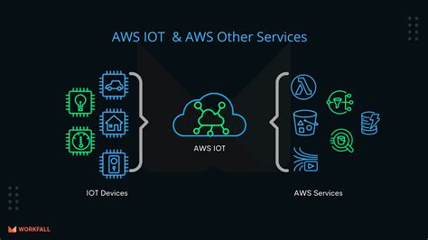 How To Connect Smart Devices To The Aws Iot Core Service And Watch It
