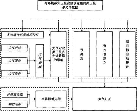 An Atmospheric Correction Method For Remote Sensing Satellite Multispectral Data Eureka Patsnap