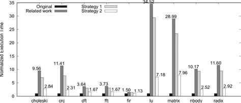 Average Execution Time Overhead For Custom Benchmark Download