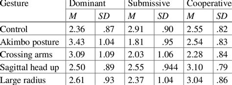 Means And Standard Deviations Of Dependent Variables Dominant Gestures Download Scientific