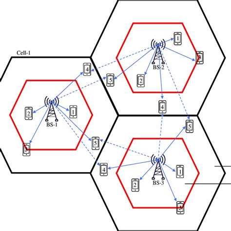 Multi Cellular Mimo Network Illustrating The Cc Cm And Ce Users
