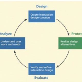 The UX Lifecycle 7 Used As A Tool For Formative Evaluation And Course Download Scientific