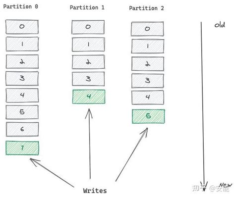 细说 Kafka Partition 分区 知乎 细说 Kafka Partition 分区 知乎