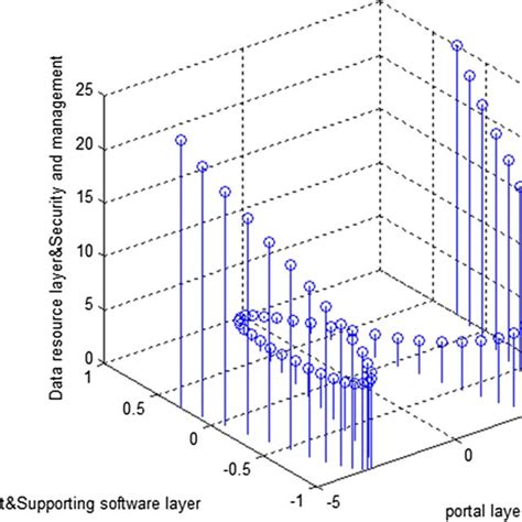 Comparative Analysis Of Zigbee And Wirelesshart Download Scientific