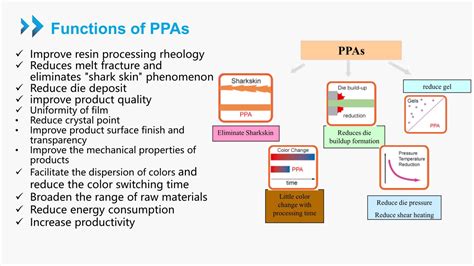 Fluo And Pfas Free Polymer Processing Aids Ppa Baoxu Chem